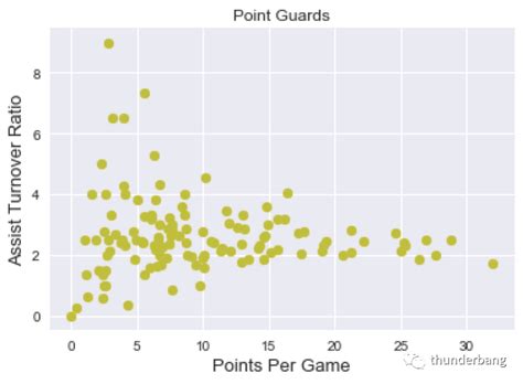 秀，用nba球员数据学透k Means聚类 Csdn博客