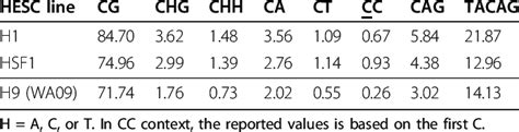 Methylation Levels Percentage Of H1 Hsf1 And H9 Cell Lines In