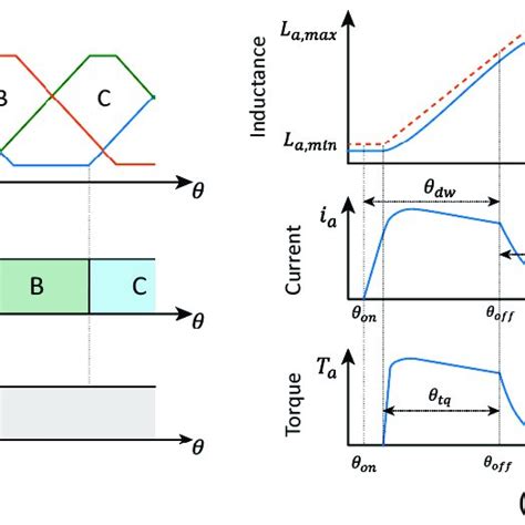 Ideal SRM Torque Characteristics A Static B Dynamic Download Scientific Diagram