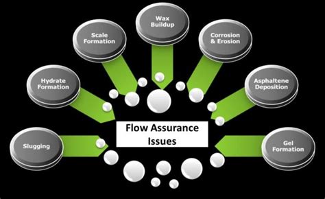 Oil And Gas Flow Assurance Issues Gate 2018 Download Scientific Diagram