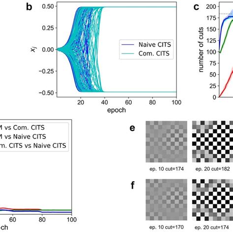 Benchmark Results On Square Lattice Graphs Circular Ladder Graphs And Download Scientific