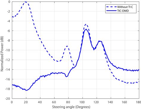 angular power response function for multiple target scenario two
