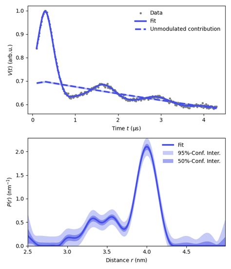 Basic Analysis Of A 4 Pulse Deer Signal Deerlab