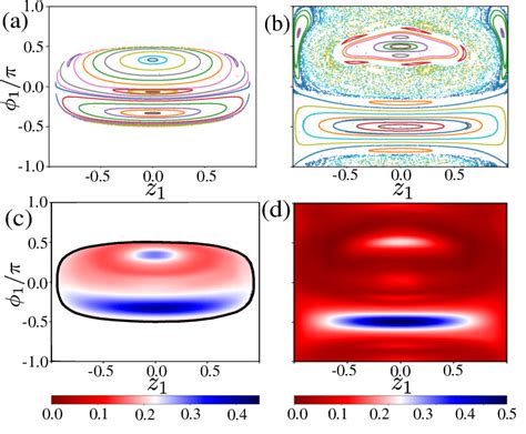 Energy Dependent Degree Of Ergodicity Poincaré Sections At Z2 0