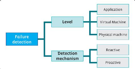 Failure Detection Classification Download Scientific Diagram