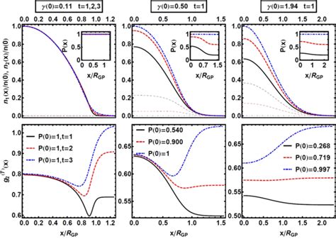 Density Profiles Upper Panels And Local Density Correlation Function