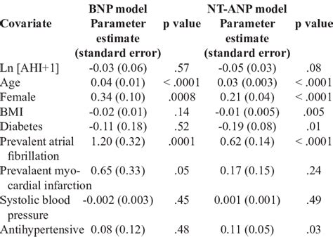 Parameter Estimates And P Values For Multivariable Models Download Table