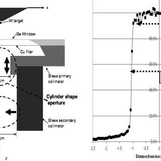 PDF X Ray Collimator Design Using Monte Carlo Simulations