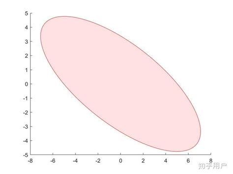 用matlab怎么画椭圆？ 知乎