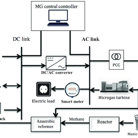 Schematic Of A Grid Connected Microgrid With Various Distributed Energy Download Scientific