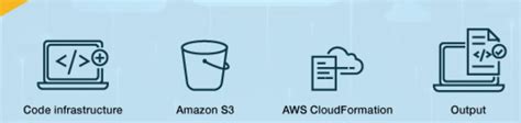 Abhishek Devrani On Linkedin Get Back With New Learning Devops Journey Aws Cloudformation Is A