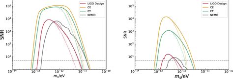 Figure 1 From Probing Ultralight Dark Matter With Future Ground Based Gravitational Wave