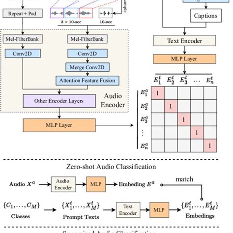 The Architecture Of Our Proposed Model Including Audiotext Encoders