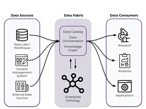 Data Fabric Architecture Diagram