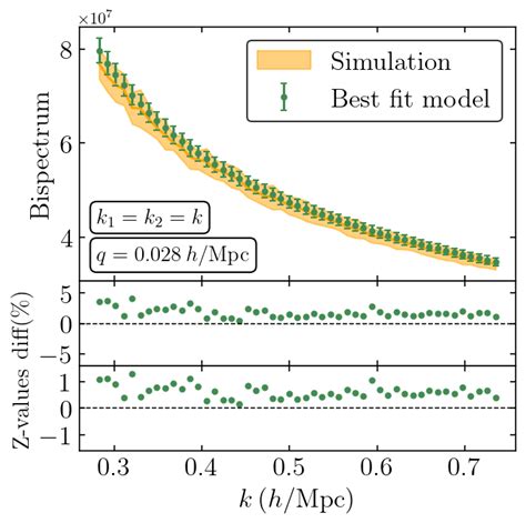 Left Panel Comparison Of Our Best Fit Model To Simulation Measurements