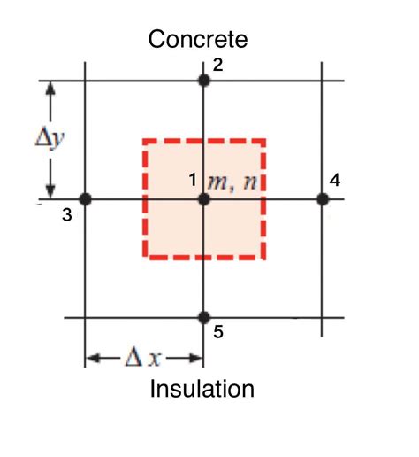 Heat Transfer Problem Use Energy Balance Method To