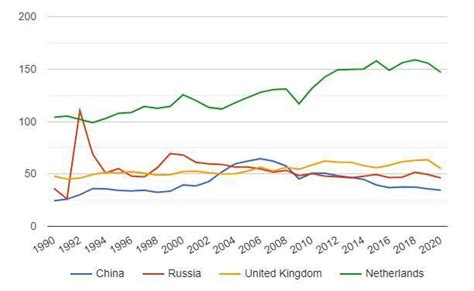 Trade Openness Export Plus Imports As Percent Of Gdp 183 Download