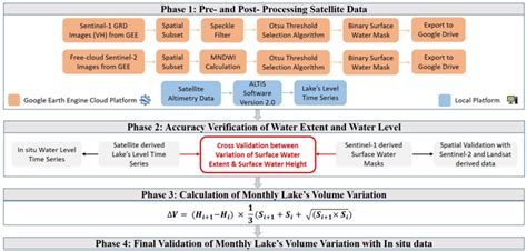 Lakes And Reservoirs Space ClimateAction