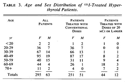 When And How To Use Higher 131i Doses For Hyperthyroidism Nejm