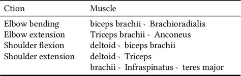 Table 1 From Opensim Based Dynamics Simulation Of Upper Limb Semantic Scholar