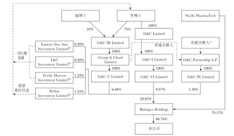 药明系的“资本账” 36氪