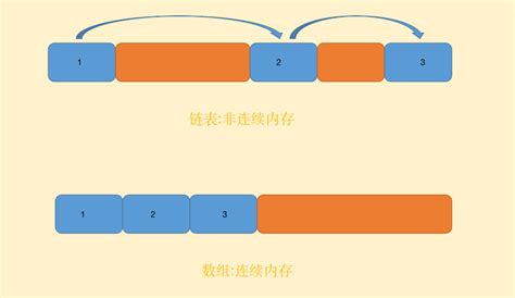 面试官 既然已经有数组了 为什么还要链表 为什么要用链表 csdn博客