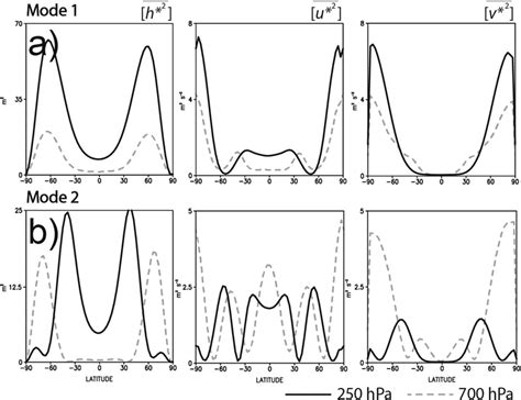 Time And Zonal Mean Of The Variance Of The Filtered Geopotential Height