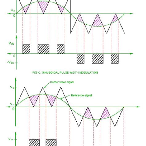 Waveform Of Sinusoidal Pulse Width Modulation 3 C Space Vector Pulse