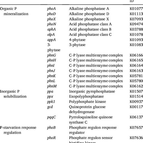Pdf Distribution Of Phosphorus Cycling Genes Across Land Uses And