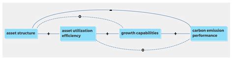 Asset Structure Asset Utilization Efficiency And Carbon Emission