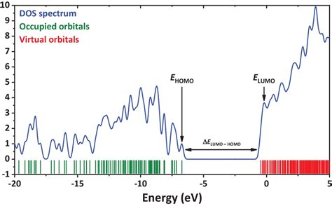 The Dos Plot For Betulin Obtained Using The Dftb3lyp6 311gdp Method Download