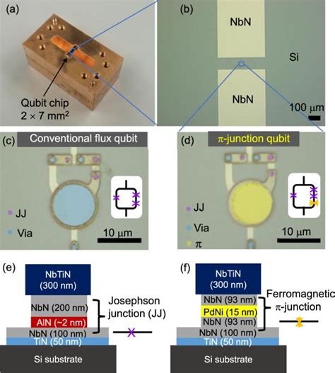 Superconducting Flux Qubit With Ferromagnetic Josephson π Junction Astor Perkins