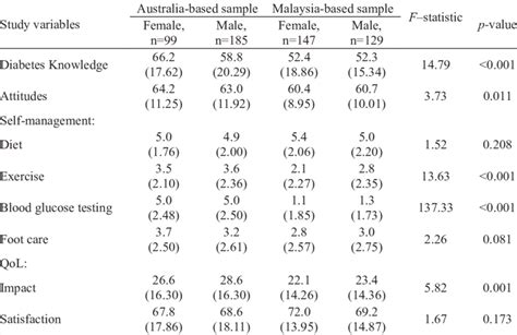 One Way ANOVA Results For The Differences Based On Gender Download Table