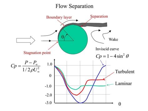 Boundary Layer And Separationppt
