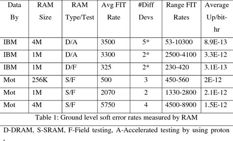 Figure 7 1 From Soft Error Analysis And Mitigation In Circuits Involving C Elements Semantic