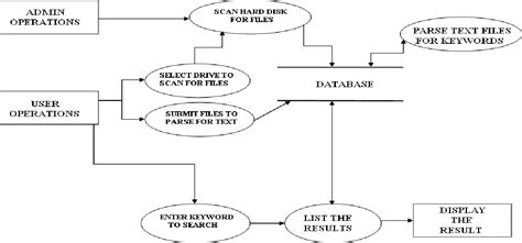 Figure 2 From Design Of A User Controlled Parser Based Desktop Search
