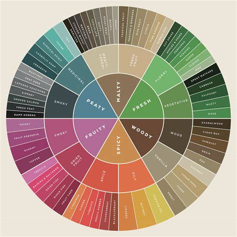The Whisky Flavour Wheel Art Print By Zapista Ou Pixels