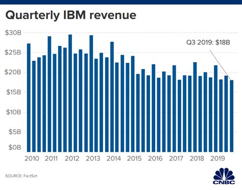 Ibm Earnings Q3 2019