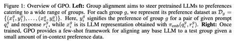 Group Preference Optimization Few Shot Alignment Of Large Language Models