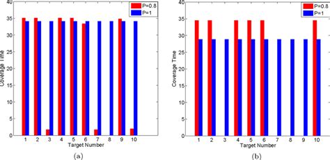 Coverage Time Of 10 Targets With The Psc Based Algorithm And The Greedy