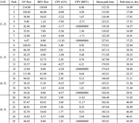 The Network Equilibrium Solutions Calculated By The Improved Cpt Sue