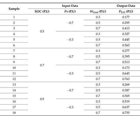 Table 3 From Energy Management Method Of Hybrid Ac Dc Microgrid Using Artificial Neural Network
