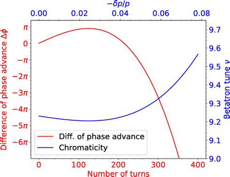 Difference Of The Phase Advances Between High Momentum δpp ¼ þ017
