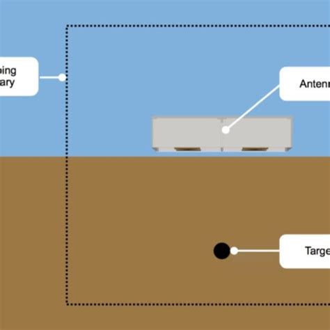 5 Gpr Forward Problem Showing Computational Domain Bounded By Absorbing Download Scientific