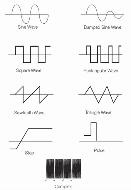 Oscilloscope Basics Reading And Operating Tutorial Tektronix