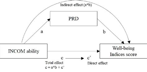 Mediation Analysis Model Download Scientific Diagram