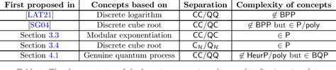 Table From Exponential Separations Between Classical And Quantum Learners Semantic Scholar