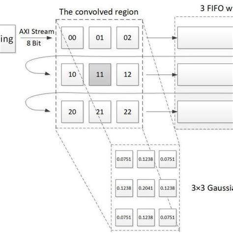 Pdf Fpga Design Of Real Time Mdfd System Using High Level Synthesis