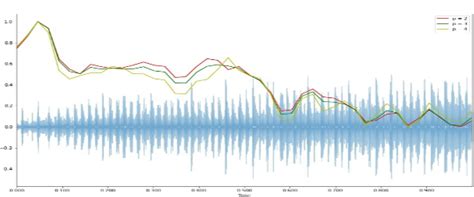 Audio Data Analysis Using Python