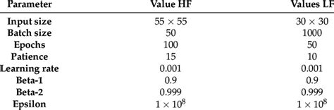 hyper parameter values of the cnn model and parameters of the adam